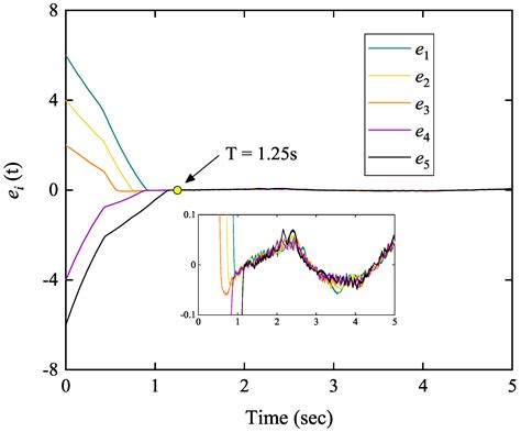 Distributed Fixed Time Leader Following Consensus For Multi Agent Systems An Event Triggered