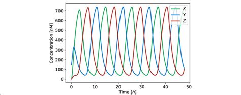 results of a deterministic simulation performed on the repressilator