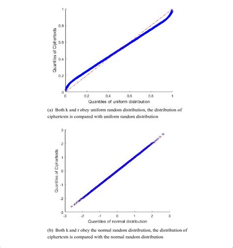 Indistinguishable Between Ciphertext Distributions And Random