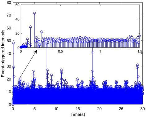 Event Triggered Dynamic Surface Control For Nonlinear System With Constraints Hongye Zhang