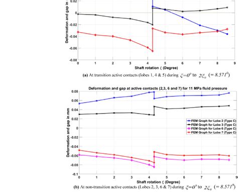 Deformations And Gaps Dimensional At Active Contacts Fem Type C