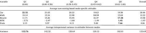 Comparison Of Mode Specific Attitudes Between Levels Of Multimodality