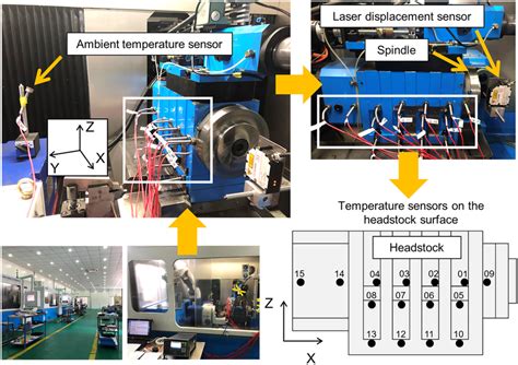 Experimental Setup Of Spindle System Download Scientific Diagram