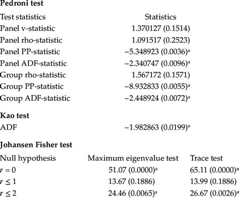 Panel Cointegration Tests Results Download Scientific Diagram