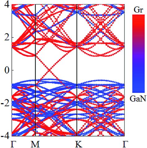 Band Structure Of Gangraphene Heterostructure With An Interlayer
