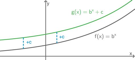 Verschieben Und Strecken Von Exponentialfunktionen In Der Mathematik