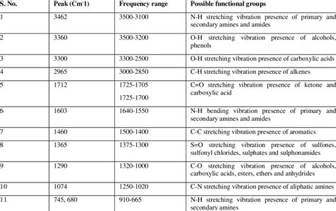 Ftir Spectra Of T Bellericabark Methanolic Extract Download