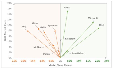 excel market share chart an alternative xcelanz