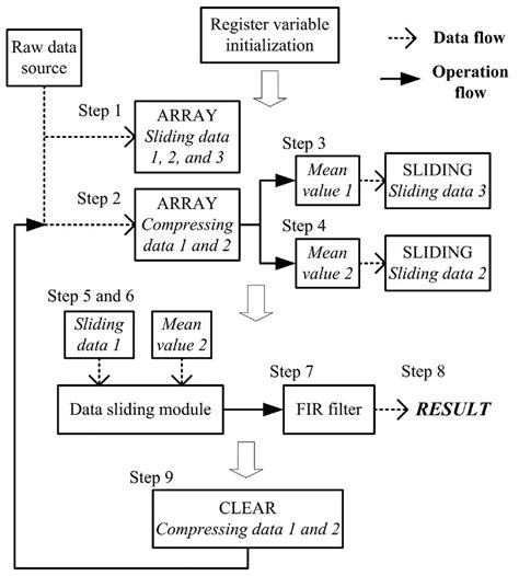 Structure Chart Of The RDc Method Design Download Scientific Diagram
