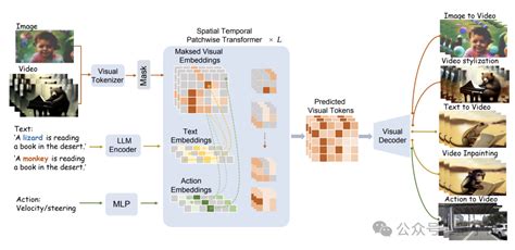 从20亿数据中学习物理世界，基于transformer的通用世界模型成功挑战视频生成 文心aigc