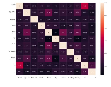 Correlation Matrix Between The Dataset Variables Download Scientific Diagram