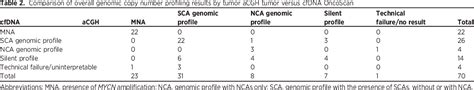 Table 2 From Genomic Copy Number Profiling Using Circulating Free Tumor Dna Highlights