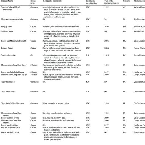 Commercially Available Fixed Dose Combination Products For Topical Download Scientific Diagram