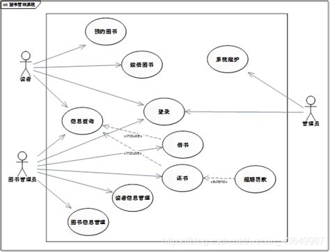 Uml用例图 软件需求分析与设计（很详细，很详细，很详细）软件过程需求分析图 Csdn博客