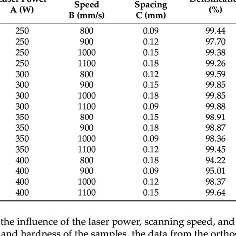 Factors And Levels Orthogonal Table Download Scientific Diagram