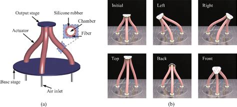 Figure 1 From Kinematic Modeling And Characterization Of Soft Parallel Robots Semantic Scholar