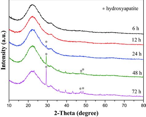 XRD Patterns Of M CMS Soaked In SBF For Different Lengths Of Time Download Scientific Diagram