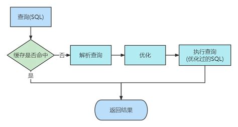 Mysql体系架构mysql 分支 Csdn博客 Mysql体系架构mysql 分支 Csdn博客