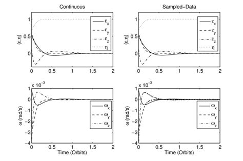 2 Attitude And Angular Velocity Responses In Nominal Disturbance Free