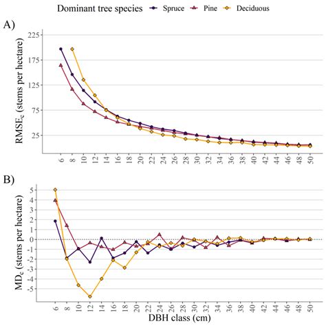 Evaluation Of The Nearest Neighbor Models By Dominant Species Used In