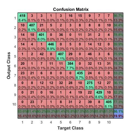 learn how to train a deep neural network for digit classification