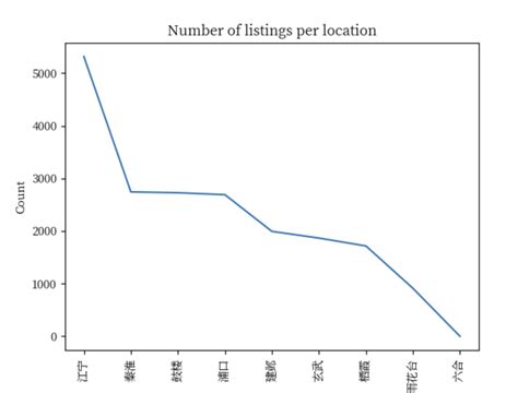使用tableagent数据分析智能体对南京二手房进行多维度的数据分析南京二手房数据集 Csdn博客 使用tableagent数据分析智能体对南京二手房进行多维度的数据分析南京二手房数据集 Csdn博客