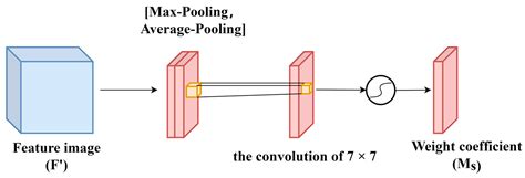 Sustainability Free Full Text Object Detection For Construction