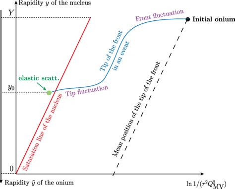 Schematic Picture Of A Diffractive Event With A Rapidity Gap Of Size Y