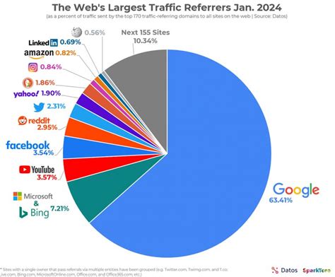 Top 50 Website Traffic Statistics Key Stats For 2025 Vwo