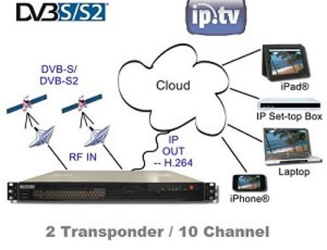 IPTV Web TV Headend Satellite Transponder Channel PROTEL
