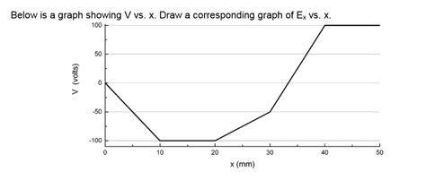 Solved Below Is A Graph Showing V Vs X Draw A Chegg Com
