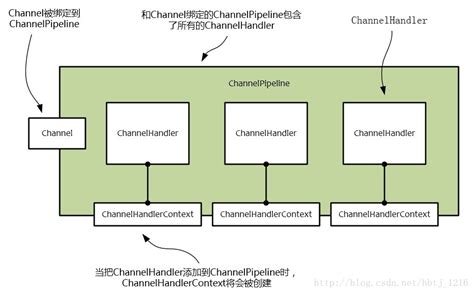 Netty学习篇二netty中的基本组件及关系 江南大才子 博客园