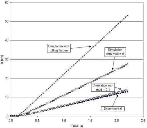 Plot Of The Position In X Versus Time Of An Open Loop Control Download Scientific Diagram
