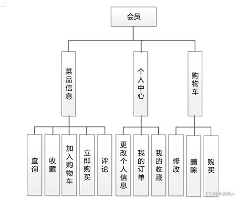 基于python的餐厅点餐系统python点单系统 Csdn博客 基于python的餐厅点餐系统python点单系统 Csdn博客