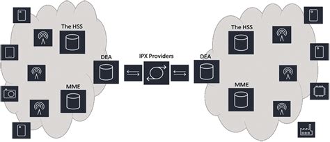 Connection Between Two LTE Networks Download Scientific Diagram