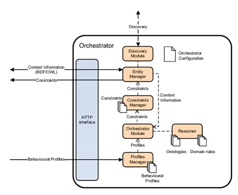 Orchestrator Internal Structure Download Scientific Diagram