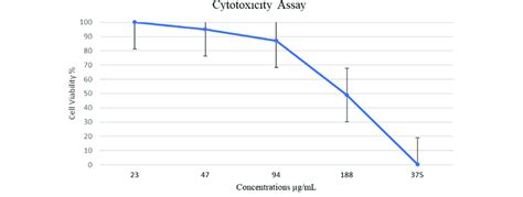 Cell Viability Of Mdck Cells After Treated With R Stricta Extract At