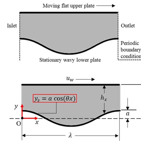 computational domain and boundary conditions a diagram illustrating