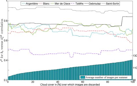 The R 2 For The Six Seasonally Surveyed Glaciers For The Albedo Summer Download Scientific