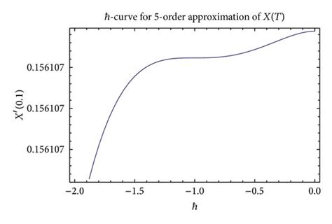 The ħ Curves Of X ′ 01 And Y ′ 01 Obtained By Download