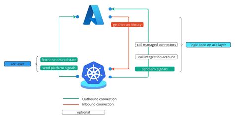 5 key things you should know about logic apps hybrid codit