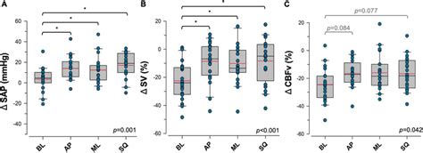 Effects Of Postural Sway On Cardiovascular Control Responses To Four Download Scientific