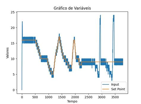 🚀 🤖 Controle De Sistemas Arduino Python Matlab Controle Pid