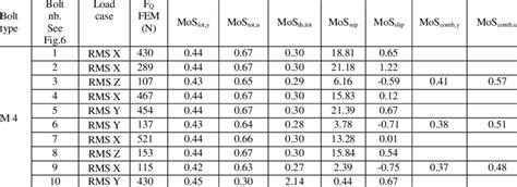 random vibration analysis results download table