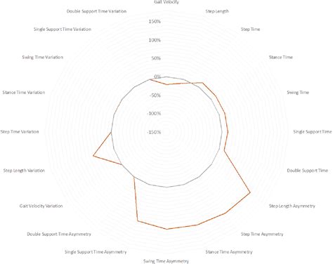 Figure 2 From Analysing Pre Operative Gait Patterns In Participants Undergoing Total Hip And