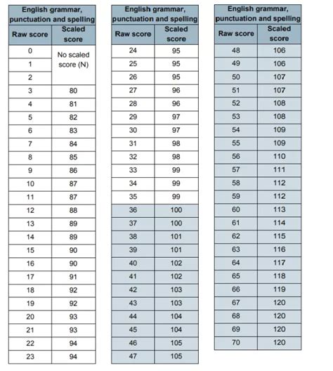 Sats What Marks Are Needed To Reach The Expected Standard In Each