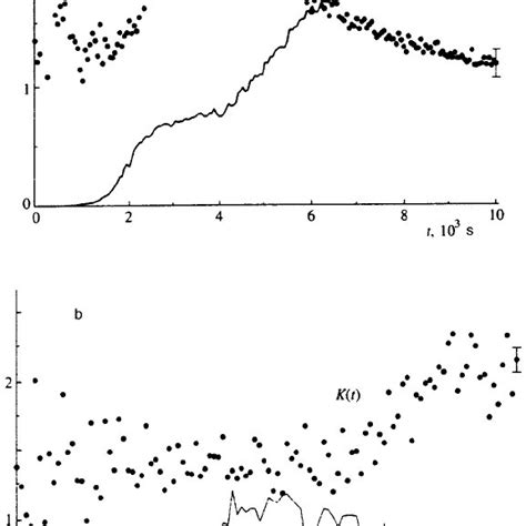 A Typical Example Of The Autocorrelation Function A And Spectrum Download Scientific