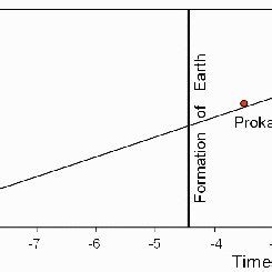 Regression Of Log Genome Complexity Versus Time Of Origin Modified Download Scientific Diagram