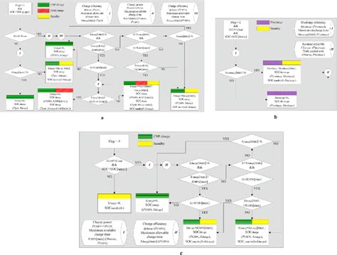 Main Logic Process Of The Lbss Operation For Combined Planning A Main