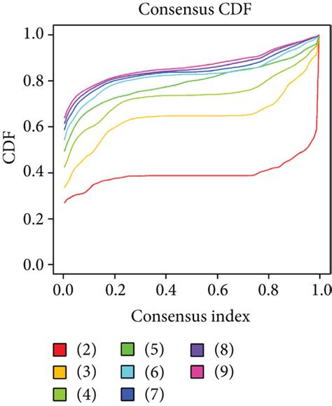 Unsupervised Clustering Of Skcm Patients A Cumulative Distribution Download Scientific